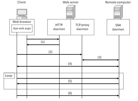 Communication Sequence Of Proposed System Download Scientific Diagram