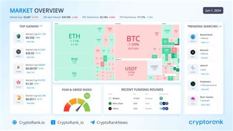 Crypto Market Sees Mixed Movements Bitcoin Drops Below 68K