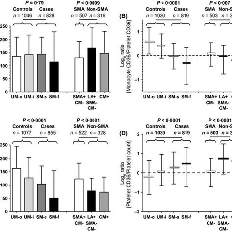 Cd36 Expression And Platelet Count In Patients With Malaria A The