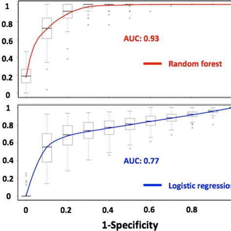 The Performance Of A Random Forest Classifier With Balanced Subsampling