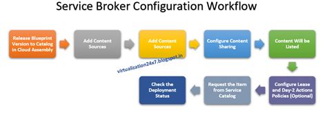 Virtualization The Future Vmware Vrealize Automation Service