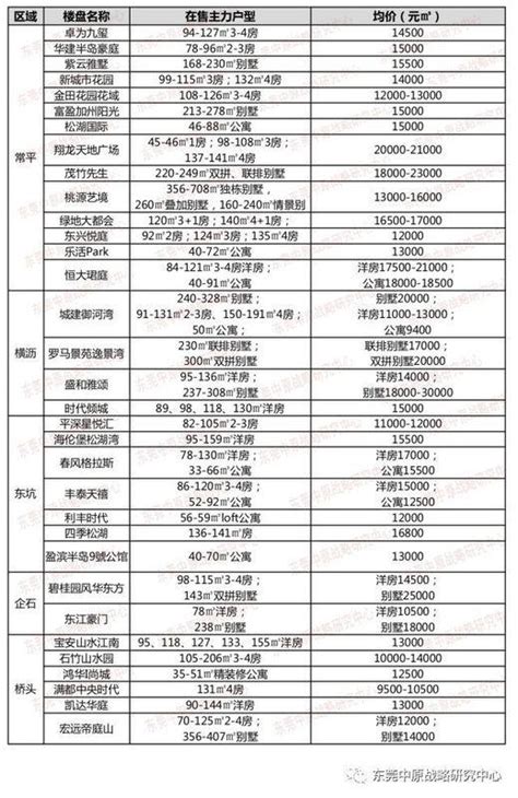 東莞最新在售樓盤價格5月買房不用愁 每日頭條