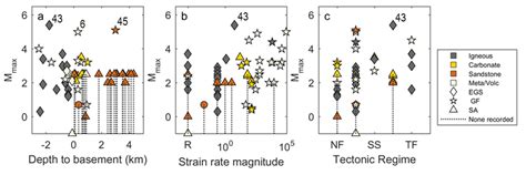 Geologic And Tectonic Parameters And The Maximum Magnitudes Observed As