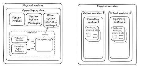 Containerization Aka Docker