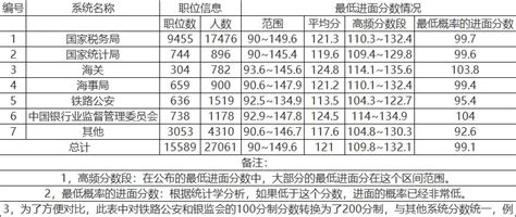 2019国考指导：2016 2018年国考六大系统最低进面分数线整体分析word文档在线阅读与下载免费文档