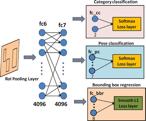Modified Detection Specific Layer Of Faster R Cnn For Pose