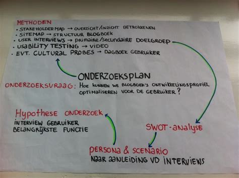 Vrijdag 19 April Presentatie Onderzoeksplan Blogboek