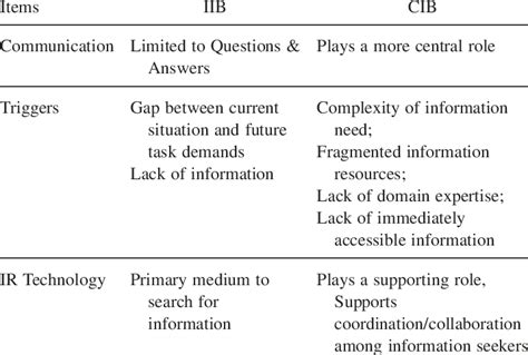 Differences Between Iib And Cib Across Different Items Adapted From