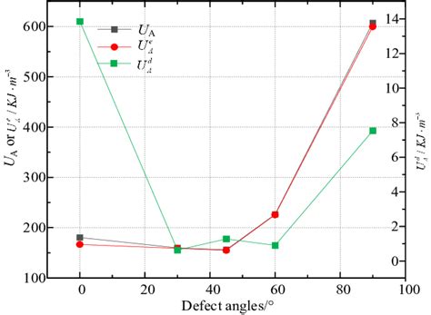 Ua E A U And D A U At The Peak Strength With Different Defect Angles