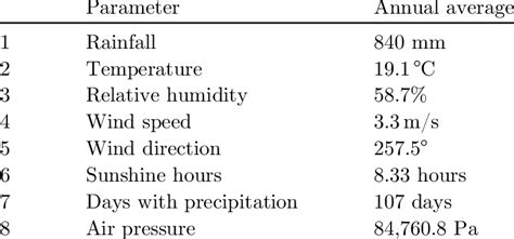 Annual Average Meteorological Values Download Scientific Diagram