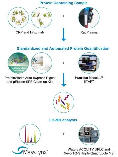 Automated And Standardized Kit Based Workflow For Protein Quantification Waters