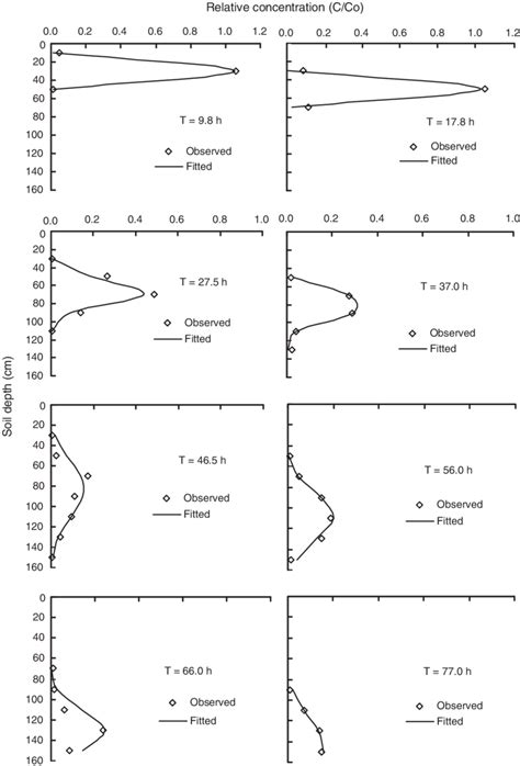 Observed And Convection Dispersion Model Fitted Concentration Profile