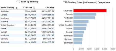 SSRS Interactive Sorting And Charts
