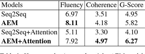 An Auto Encoder Matching Model For Learning Utterance Level Semantic Dependency In Dialogue