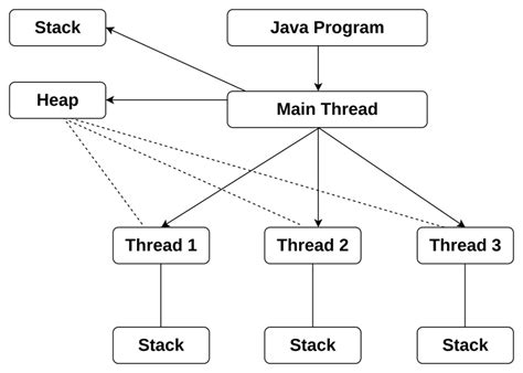 Java Memory Management And Garbage Collection Explained Part 1 To The New Blog