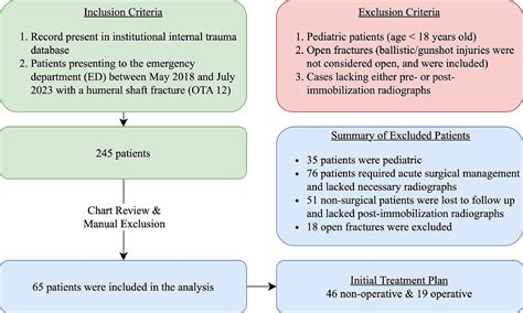 Effect Of Initial Immobilization Type On The Management Of Humeral