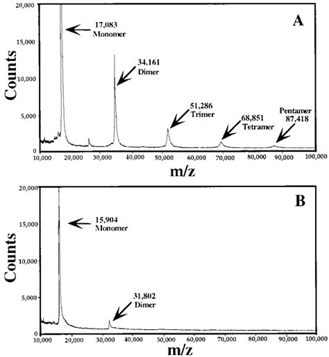 A Maldi Mass Spectrum Of 1 Pmol Of Fgf 2 The Theoretical Mz Value Of Download Scientific