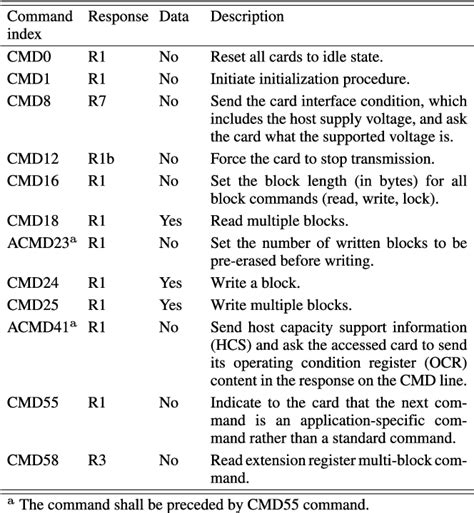 Table 1 From A Real Time Data Storage Method For Ac Servo Motor Drives