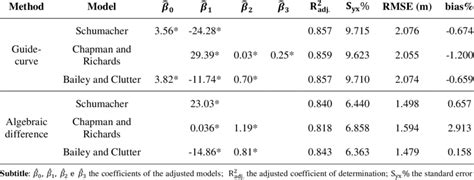 Parameters And Statistics Of Adjustment Of The Models To Estimate A