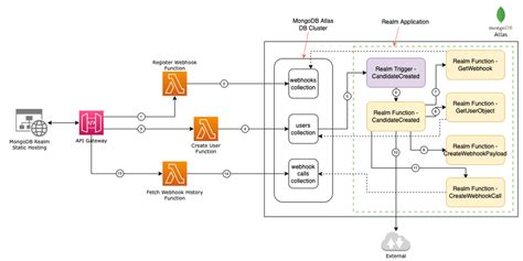 Manage Webhooks With MongoDB Functions And Triggers DEV Community