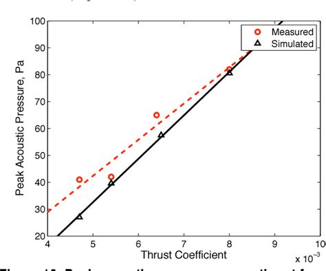 figure 16 from a parameter identification method for helicopter noise