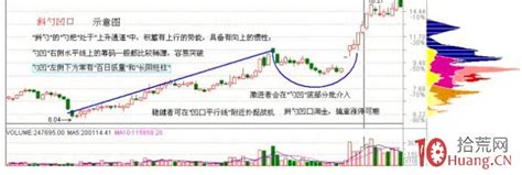 图解什么是股票斜勺凹口形态 拾荒网专注股票涨停板打板技术技巧进阶的炒股知识学习网