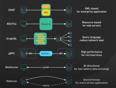 API và những kiến trúc API phổ biến Zodinet