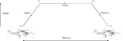 A Performance Analysis Of Compound Helicopter Configurations Pdf Download Available