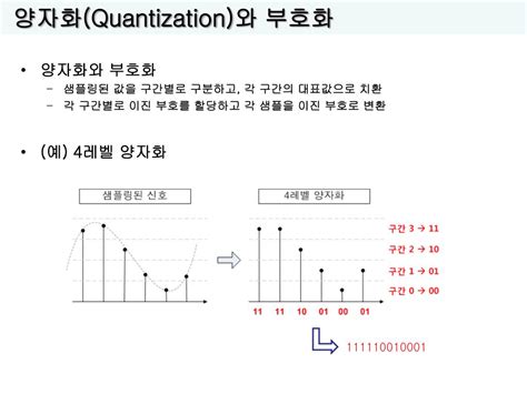 Ppt 디지털 신호처리 Dsp Digital Signal Processing Powerpoint