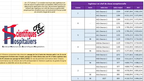 Ingénieurs En Chef Hospitaliers Catégorie A Syndicat National Des
