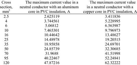 The Maximum Permissible The Current Value In The Neutral Wire Of The Download Scientific
