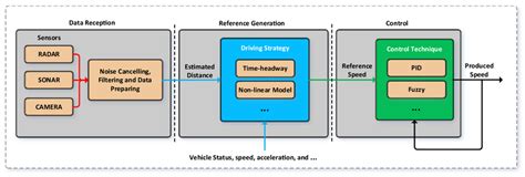 Components Of A Longitudinal Control System In An Autonomous Vehicle Download Scientific Diagram