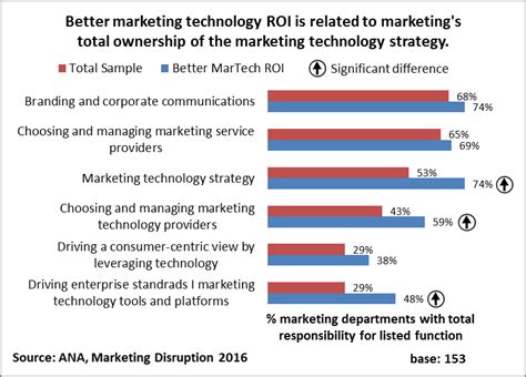 Is Martech Is Too Important To Leave To The Marketers Customerthink