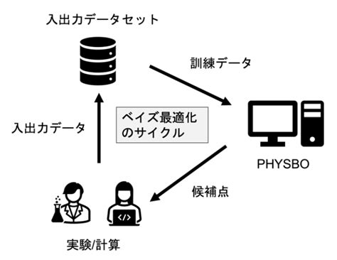 図1 ベイズ最適化のサイクル