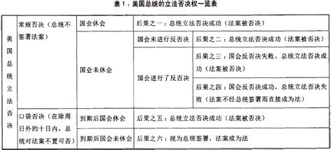美国总统的立法否决权及其新现象和对我国的启示 法信 懂法，更懂法律人
