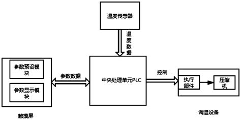 high precision temperature control method storage medium and control