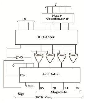 Modified Conventional BCD Subtractor 1 In The Conventional CMOS Logic Download Scientific