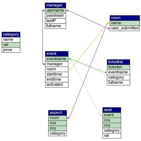 The Entity Relationship Diagram Of E Ace Database A Green Background