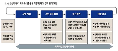 그래픽 Dbr
