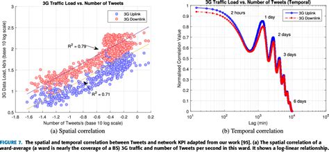 figure 1 from a survey of online data driven proactive 5g network