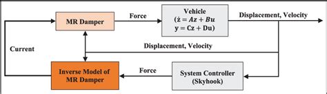 Figure 1 From Bi Exponential Model And Inverse Model Of