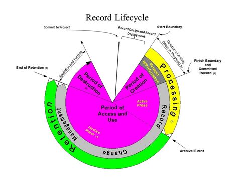 E Records Lifecycle And Its Integrity