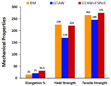 The Yield Strength Ultimate Tensile Strength Uts And Elongation Of