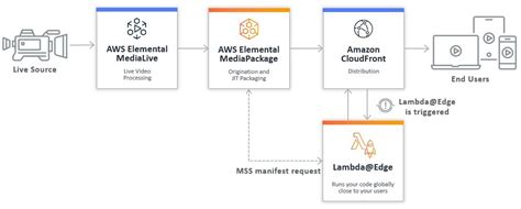 enable microsoft smooth streaming to resource constrained devices using