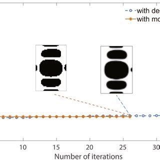 Iteration History Of Topology Optimization With Density Filter And