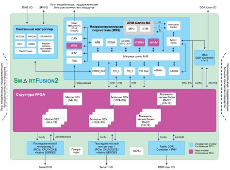 Smartfusion2 и Igloo2 — надежные экономичные компактные