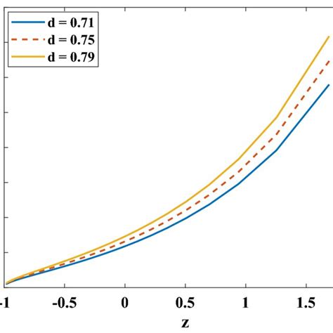 Evolution Profile Of The Cosmic Density Parameter Vs Redshift Z