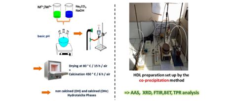 Synthesis Method And Set Up Description Download Scientific Diagram