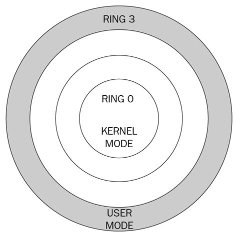 Protection Rings Mastering Malware Analysis