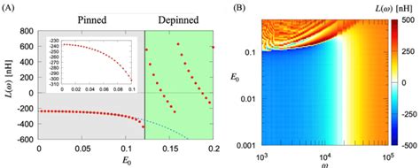 Nonlinear Effects On The Inductance A The Applied Electric Field Download Scientific Diagram